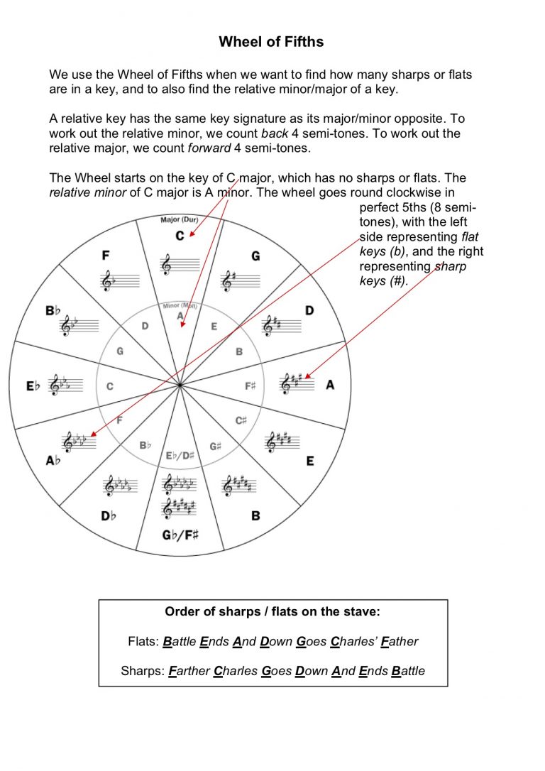 Wheel-of-Fifths – Bitesize Piano