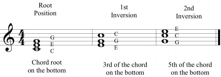Inversion Chords – Bitesize Piano