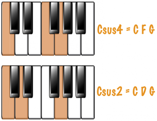 Suspended Piano Chords Explained – Bitesize Piano
